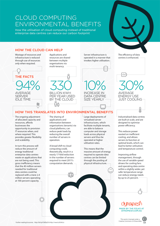 Cloud Infographic Cloud Computing Environmental Benefits The Cloud