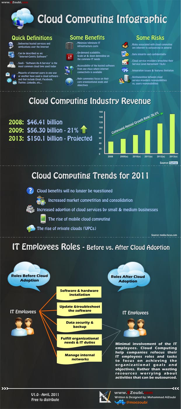 Cloud Computing Infographic What Is Cloud Computing The Cloud