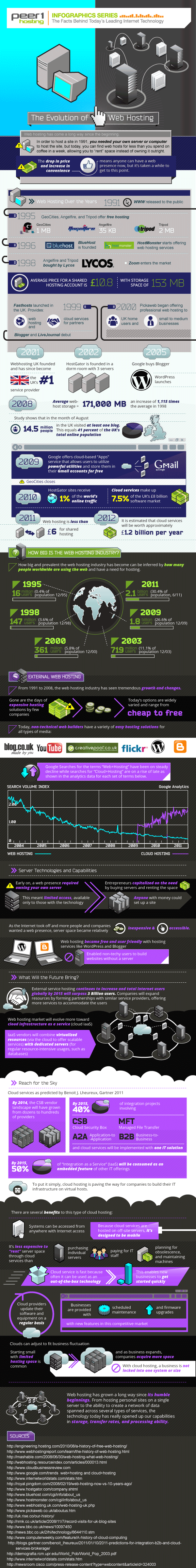 Cloud Infographic: Web Hosting Evolution to the Cloud | The Cloud ...