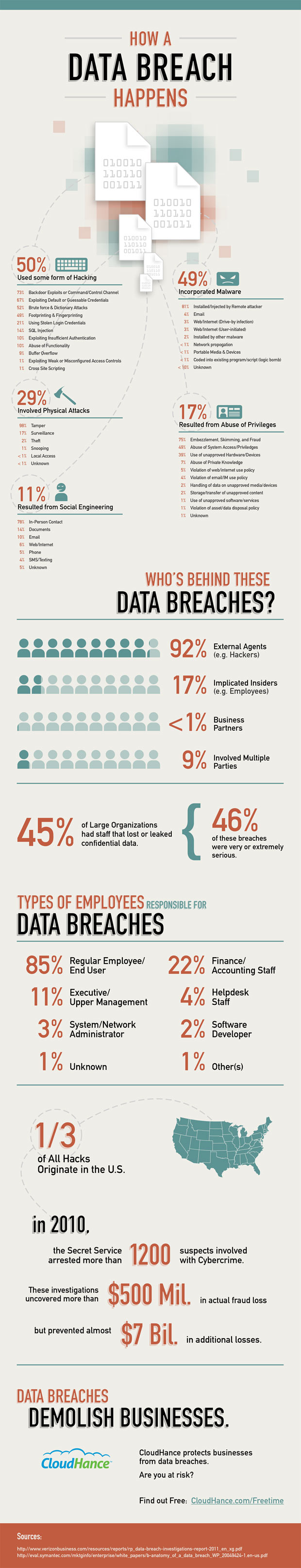 Cloud Infographic: How a Data Breach Happens | The Cloud Infographic