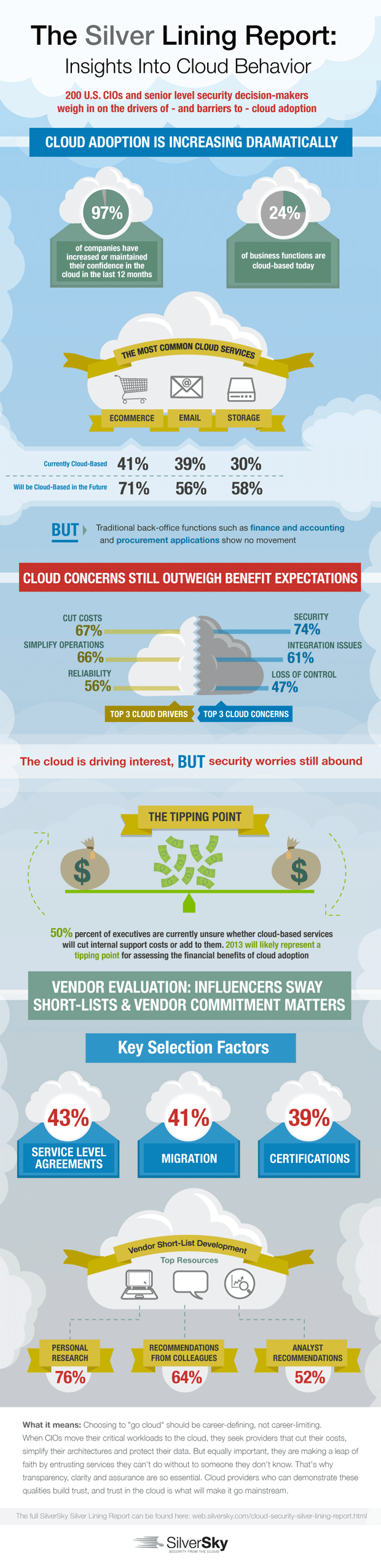 Cio S Cloud Behavior Report Drivers And Barriers To Cloud Adoption